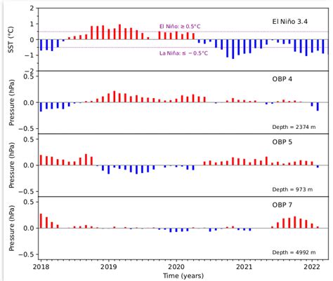 Oceanography How To Remove The Enso Signal On Ocean Bottom Pressure