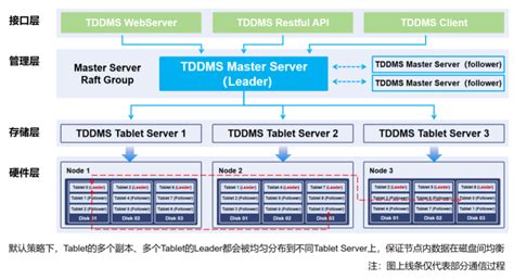星环分布式存储tddms大揭秘（二）tddms是什么 星环开发者社区
