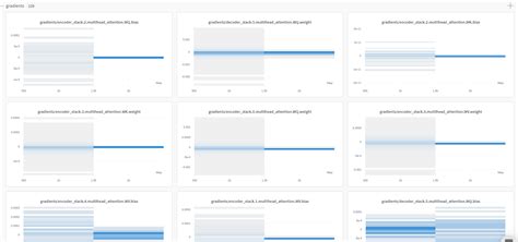 How Should I Interpret These Gradient Histograms Pytorch Forums