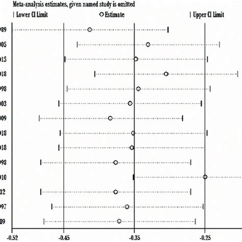 C Sensitivity Analysis Of Hip Bone Density Download Scientific Diagram