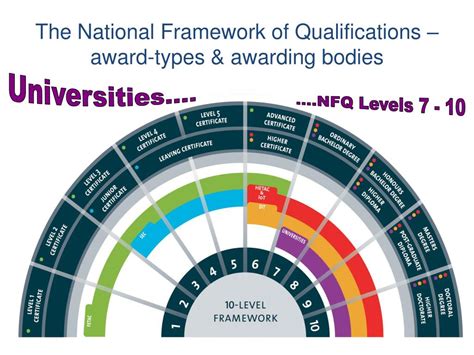 Ppt The National Framework Of Qualifications Powerpoint Presentation