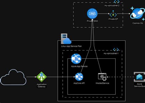 Cosmos This Is Blocked By Your Cosmos Db Account Firewall Settings Within Ihostedservice