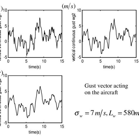 Pdf Robust Gust Load Alleviation For A Flexible Aircraft