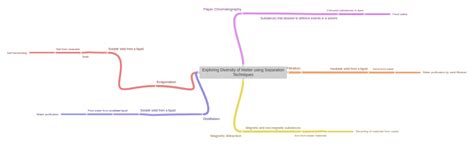 Exploring Diversity Of Matter Using Separation Techniques Coggle Diagram