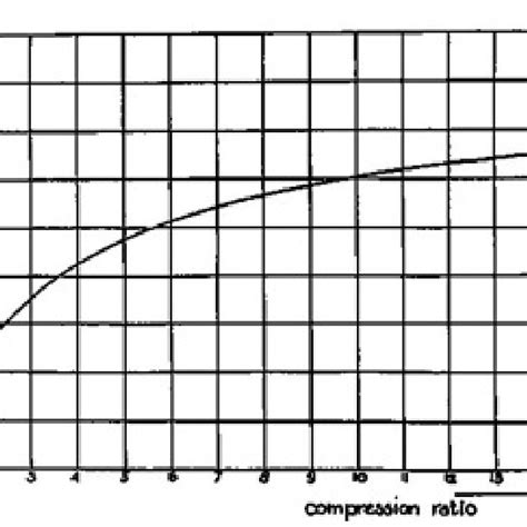 compression ratio vs theoretical increase of thermal efficiency