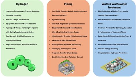 Sustech Green Hydrogen Production Experts Sustech Engineering Pty