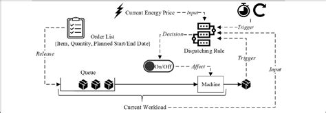 Figure 1 From Energy Price And Workload Related Dispatching Rule