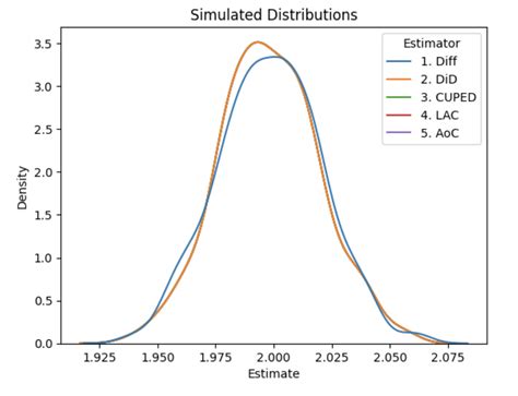 repeated measures within group vs between group variance in an rct