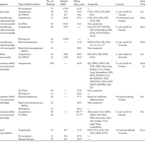 A Network Diagram Of Comparisons Separating Different Types Of Sa Download Scientific