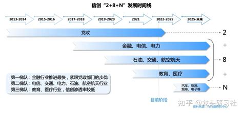 信创国产替代需求爆发，九大核心环节梳理 知乎