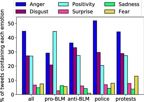 Percentage Of Tweets That Contain Each Emotion Where Tweets Are Download Scientific Diagram
