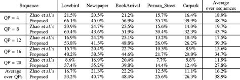 Table I From Bitrate Saving Intra Coding For Depth Video Compression In H264mvc Based On D