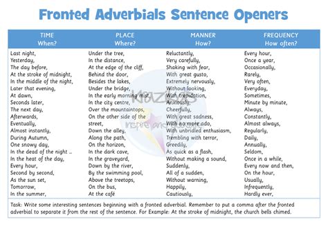 Fronted Adverbials Inspire And Educate By Krazikas