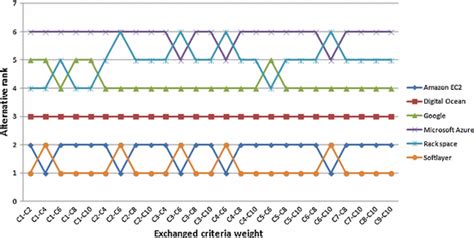 The Final Rank Of Alternatives In Sensitivity Analysis Download Scientific Diagram