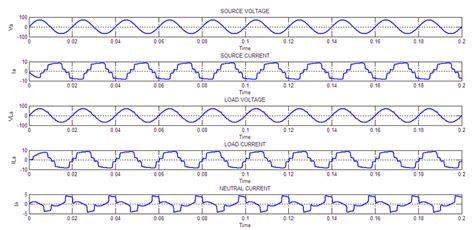 Simulation Waveforms For Before Sapf Filter Download Scientific Diagram