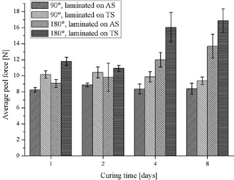 Influence Curing Time On Average Peel Force Download Scientific Diagram