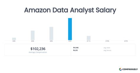 Amazon Data Analyst Salary Comparably