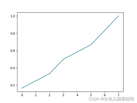 Python 计算累积分布函数cdf并绘图python Cdf函数 Csdn博客