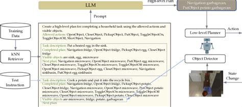 Overview Of Llm Planner With Prompt Design And Grounded Re Planning Download Scientific Diagram