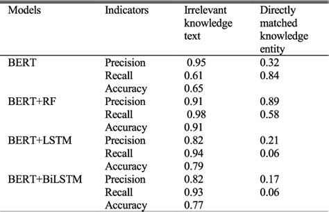 Table 5 From Constructing Knowledge Graphs For Online Collaborative