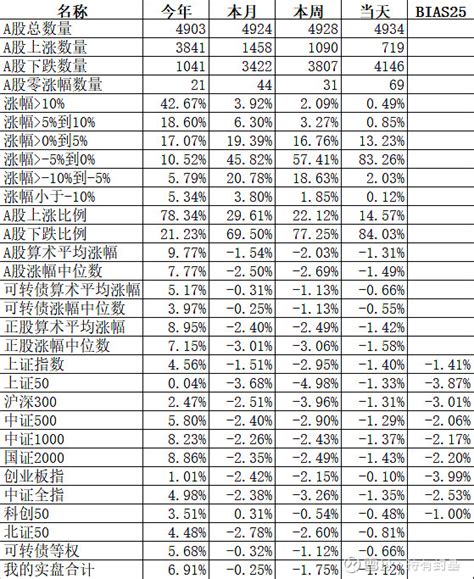 今年股票的涨跌和这个因子关系最大 本来我估计小幅调整的，今天又被打脸了。主流宽基指数中跌幅最小的 创业板指 跌010、 科创50 跌0