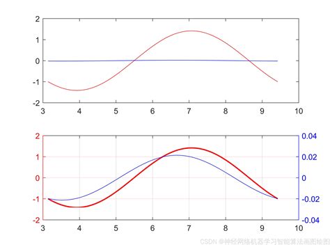 Matlab画图，曲线图如何绘制美观，曲线图10种美化方法matlab画图美化 Csdn博客