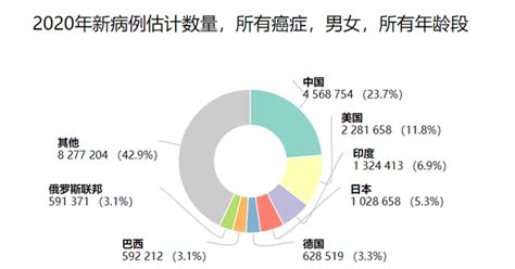“恶性肿瘤排行榜”，谁才是“头号杀手”？ 知乎
