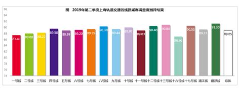 上海市轨道交通运营服务乘客满意度测评报告（2019年第二季度）