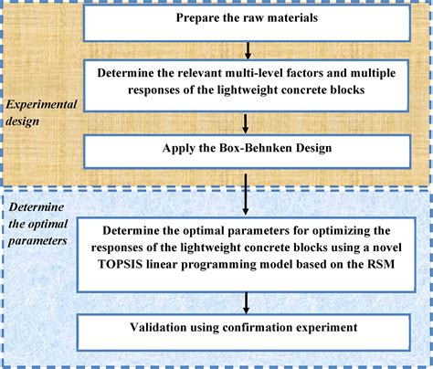 A Novel Topsis Linear Programming Model Based On Response Surface