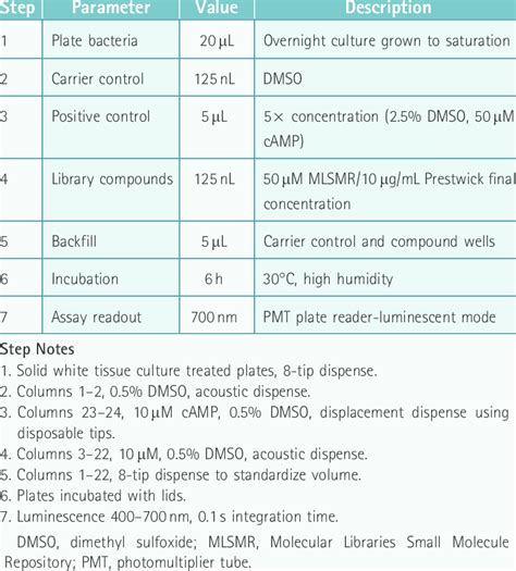 summary of high throughput screening protocol download table