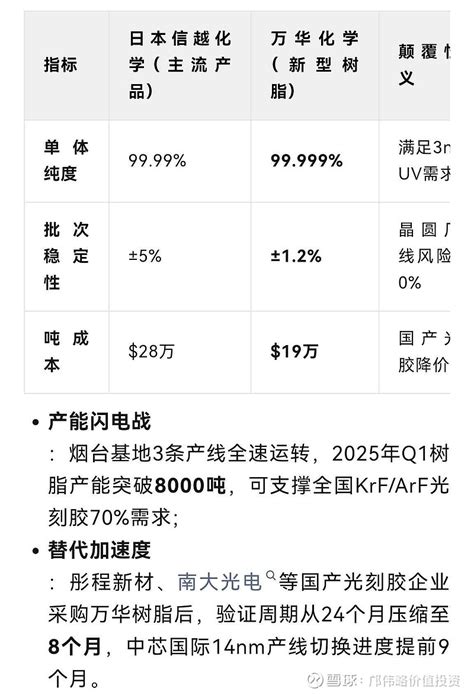 很多人说 万华化学 是化工茅，却鲜有人知道 万华 其实是化工界的华为，南华为、北万华万华化学的万吨级光刻胶树脂产线在烟 雪球