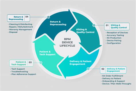 Hard To Process Managing The Lifecycle Of RPM Medical Devices Medioh