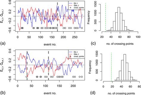 Determination Of A Mean Cycle Duration A And B The Time Series Of Ed