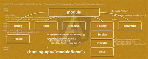 Learn Basic Concept Of Module In Angularjs