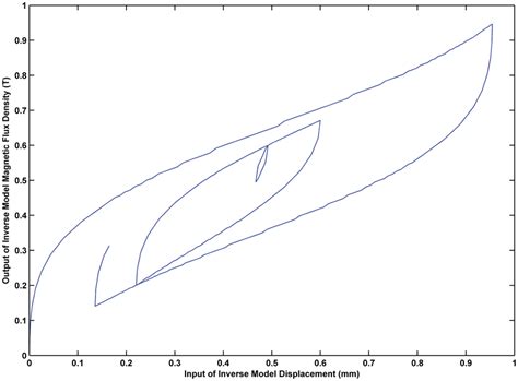 input output hysteresis loop of the inverse kp model input output