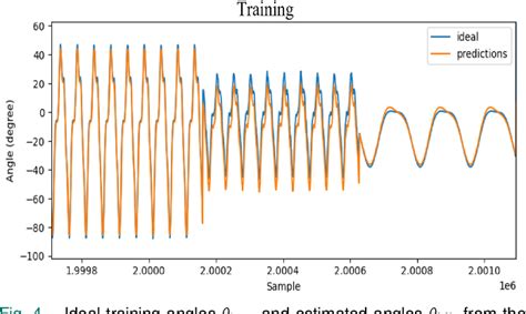 Figure From Angle Estimation Using A Single Gyroscope With Self