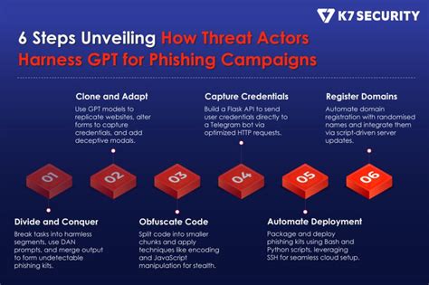 K7 Computing On Linkedin Cybersecurity Phishing Ai Onlinesafety Infosec Dataprotection…