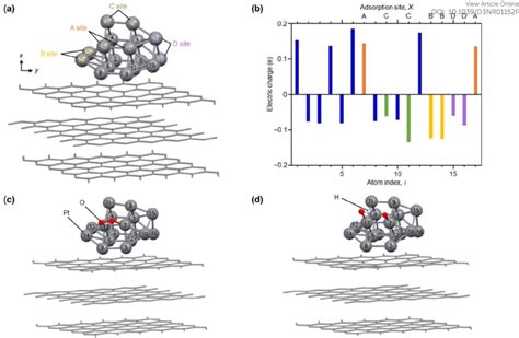 Results Of Dft Calculations A Optimized Structure Of Each Pt Atom In