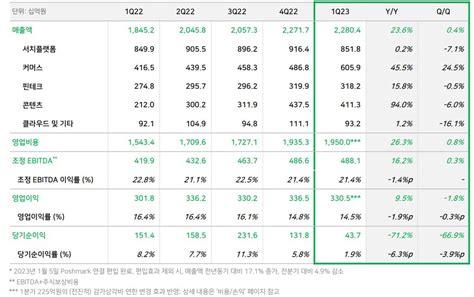 네이버vs카카오 1분기 커머스 성적표 승자는🏆