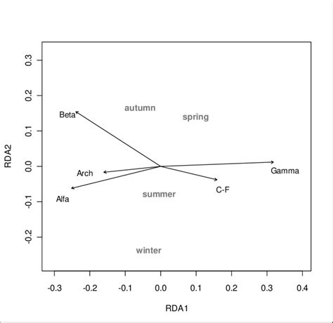 Effect Of Seasonality On The Microbial Community Structure Download Scientific Diagram