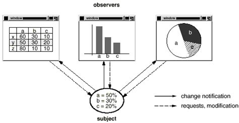 Design Patterns Observer My Technical Diary