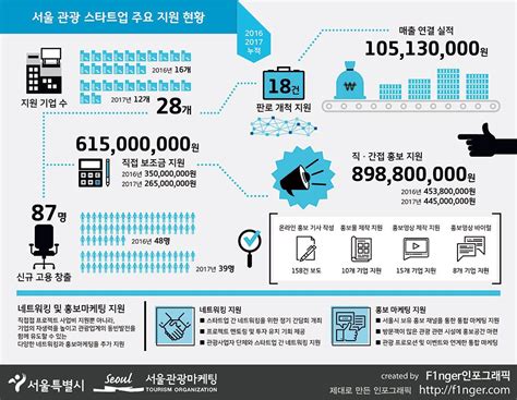 서울관광스타트업 프로젝트 성과 홍보 인포그래픽 리플렛 속면 제작 제대로 만든 인포그래픽 인포그래픽 스타트업 템플릿
