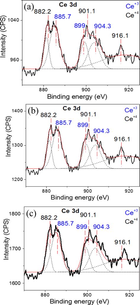 A−c Ce 3d Core Level Xps Peaks Of Ce 1 Ce 2 And Ce 3 Respectively