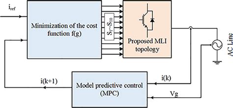 Block Diagram For A Predictive Current Control Method Of The Proposed