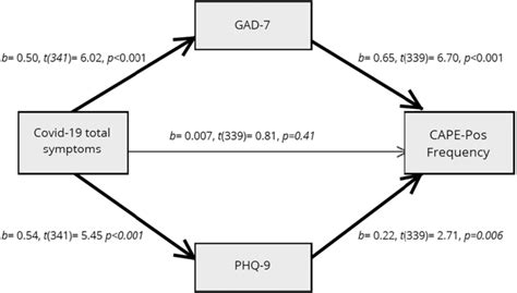 The Mediating Effects Of Internalizing Symptoms On The Association Download Scientific Diagram