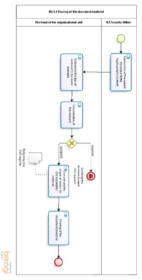 Bpmn Process Sharing Of The Document Phase As Is Download