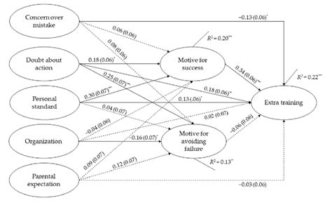 Final Structural Model With Standardized Path Coefficients And Standard