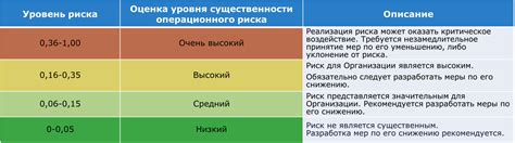 Методика качественной оценки риска Rtm Group