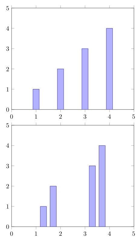 Bar Chart Pgfplots Group Ybar TeX LaTeX Stack Exchange