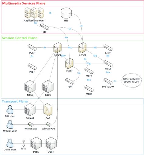 Ims Architecture Of The Layered Components 19 Download Scientific Diagram
